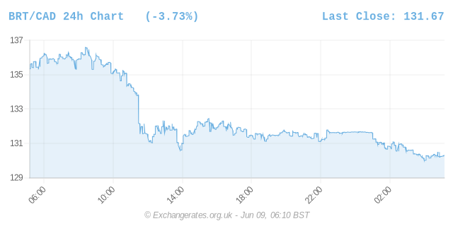 Live Brent Oil Price in Canadian Dollars | BRT CAD | Live Brent Oil ...