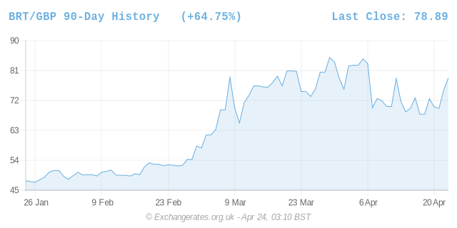 Live Brent Oil Price in Pounds | BRT GBP | Live Brent Oil Prices | Live ...
