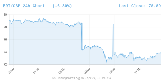 Live Brent Oil Price in Pounds | BRT GBP | Live Brent Oil Prices | Live ...