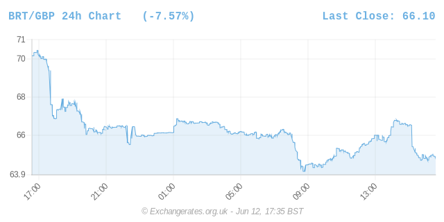 Live Brent Oil Price in Pounds | BRT GBP | Live Brent Oil Prices | Live ...