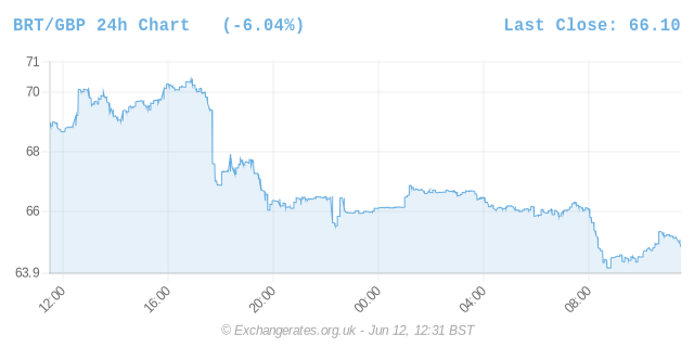 Live Brent Oil Price in Pounds | BRT GBP | Live Brent Oil Prices | Live ...