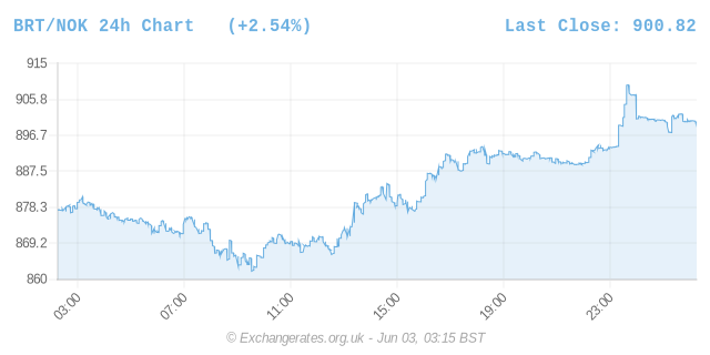 Live Brent Oil Price in Norwegian Krone | BRT NOK | Live Brent Oil ...