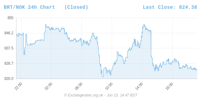 Live Brent Oil Price in Norwegian Krone | BRT NOK | Live Brent Oil ...