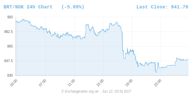Live Brent Oil Price in Norwegian Krone | BRT NOK | Live Brent Oil ...
