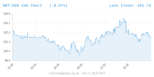 Live Brent Oil Price in Singapore Dollars | BRT SGD | Live Brent Oil ...