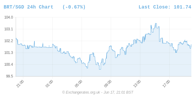Live Brent Oil Price in Singapore Dollars | BRT SGD | Live Brent Oil ...