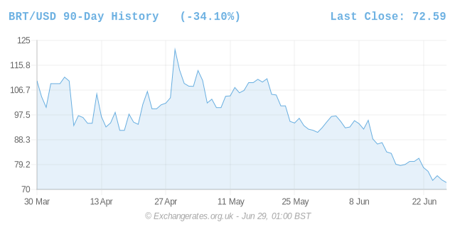 Live Brent Oil Price in Dollars | BRT USD | Live Brent Oil Prices ...