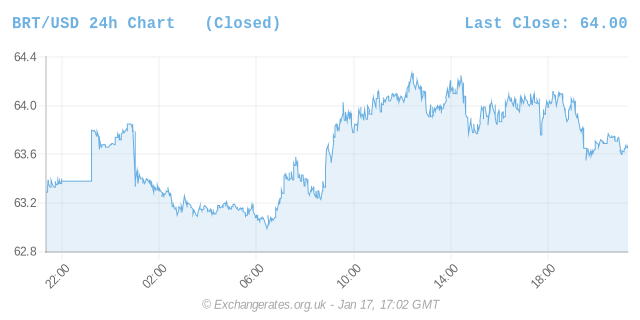 Live Brent Oil Price in Dollars | BRT USD | Live Brent Oil Prices ...