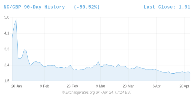 Live Natural Gas Price in Pounds | NG GBP | Live Natural Gas Prices ...