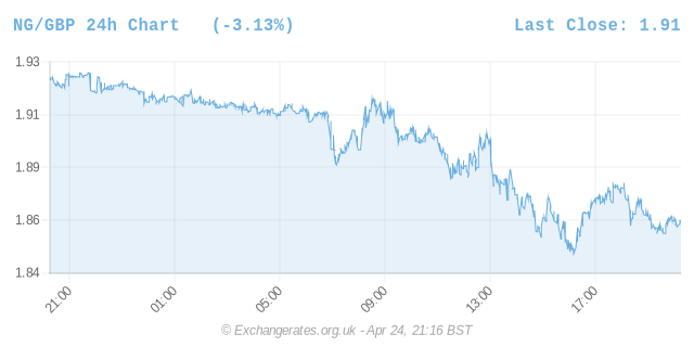 Live Natural Gas Price in Pounds | NG GBP | Live Natural Gas Prices ...