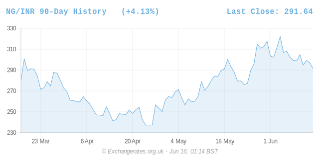Live Natural Gas Price in Rupees | NG INR | Live Natural Gas Prices ...