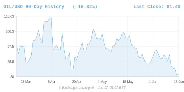 Live Crude Oil Price in Philippine Pesos | OIL PHP | Live Crude Oil ...