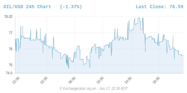 Live Crude Oil Price in Philippine Pesos | OIL PHP | Live Crude Oil ...