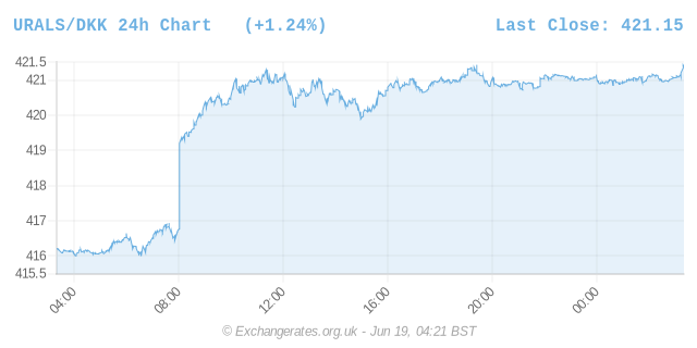 Live Urals Oil Price in Danish Krone | URALS DKK | Live Urals Oil ...