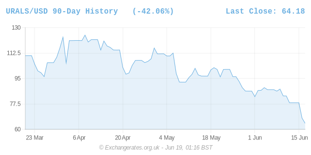 Live Urals Oil Price in Dollars | URALS USD | Live Urals Oil Prices ...