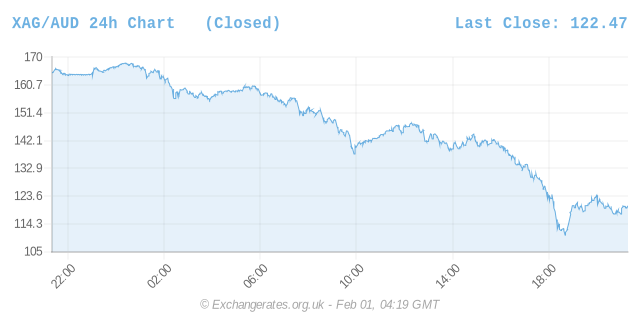 Live Silver Price in Australian Dollars | XAG AUD | Live Silver Prices ...
