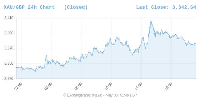 Live Gold Price in Pounds | XAU GBP | Live Gold Prices | Live Futures ...