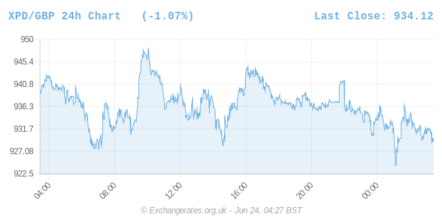 Live Palladium Price in Pounds | XPD GBP | Live Palladium Prices | Live ...