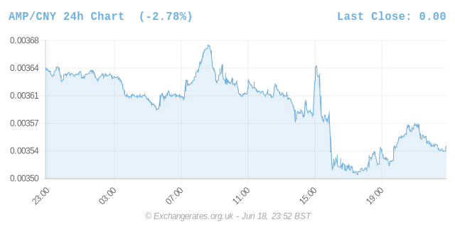 Live Amp Price in Chinese Yuan | AMP CNY | Live Amp Prices & Charts ...