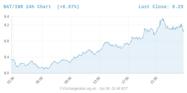 Live Basic Attention Price in Indian Rupee | BAT INR | Live Basic ...