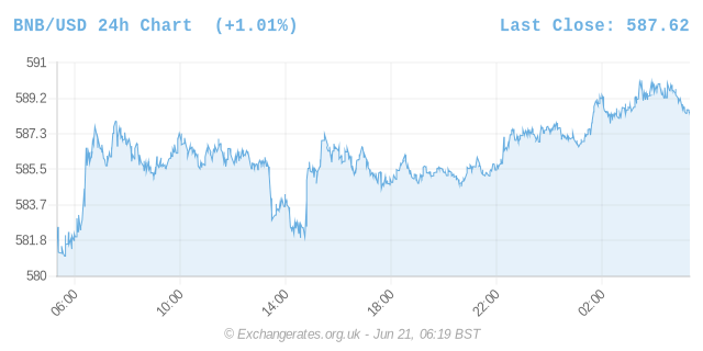 Live BNB Price in US Dollar | BNB USD | Live BNB Prices & Charts ...