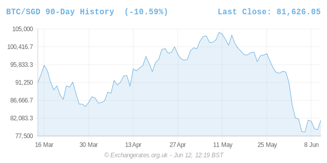 Live Bitcoin Price in Singapore Dollar | BTC SGD | Live Bitcoin Prices ...