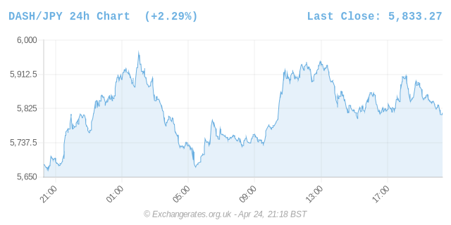 Live Dash Price in Japanese Yen | DASH JPY | Live Dash Prices & Charts ...