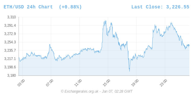 Live Ethereum Price in US Dollar | ETH USD | Live Ethereum Prices ...