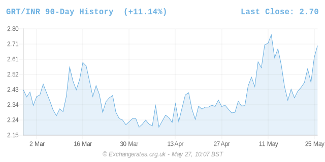 Live The Graph Price in Indian Rupee | GRT INR | Live The Graph Prices ...