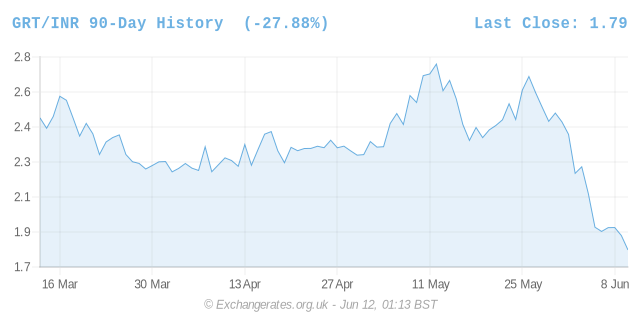 Live The Graph Price in Indian Rupee | GRT INR | Live The Graph Prices ...
