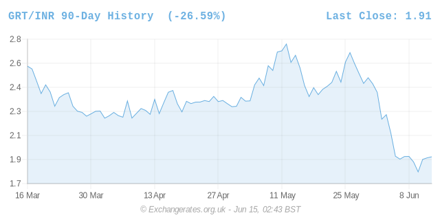 Live The Graph Price in Indian Rupee | GRT INR | Live The Graph Prices ...