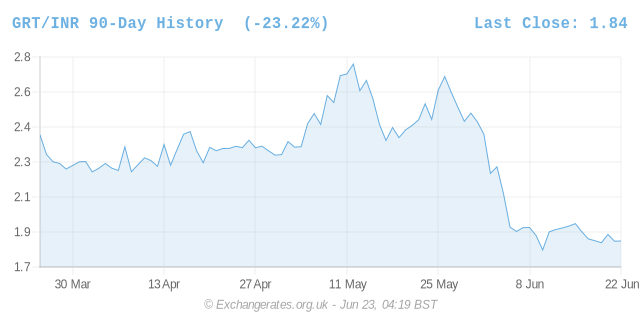 Live The Graph Price in Indian Rupee | GRT INR | Live The Graph Prices ...