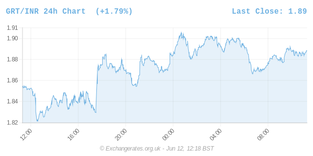 Live The Graph Price in Indian Rupee | GRT INR | Live The Graph Prices ...