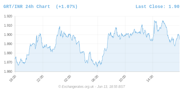 Live The Graph Price in Indian Rupee | GRT INR | Live The Graph Prices ...
