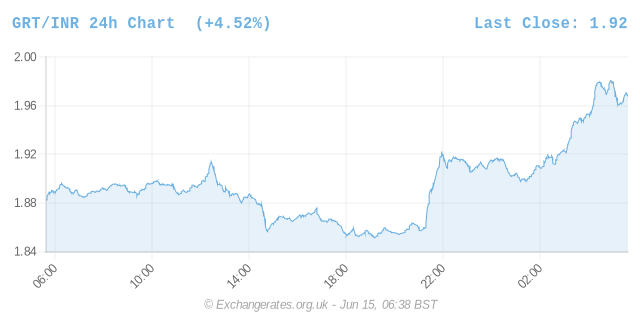 Live The Graph Price in Indian Rupee | GRT INR | Live The Graph Prices ...