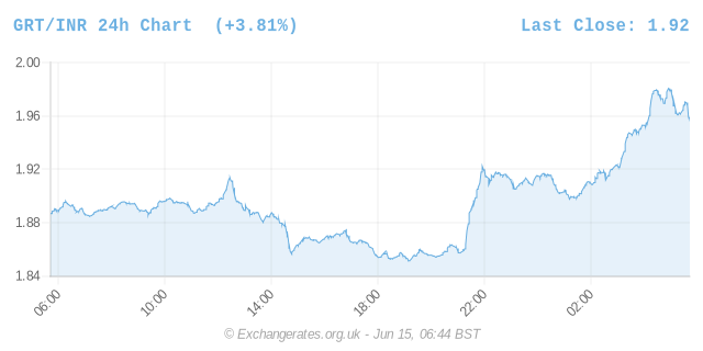 Live The Graph Price in Indian Rupee | GRT INR | Live The Graph Prices ...