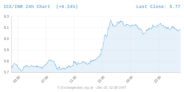 Live ICON Price in Indian Rupee | ICX INR | Live ICON Prices & Charts ...