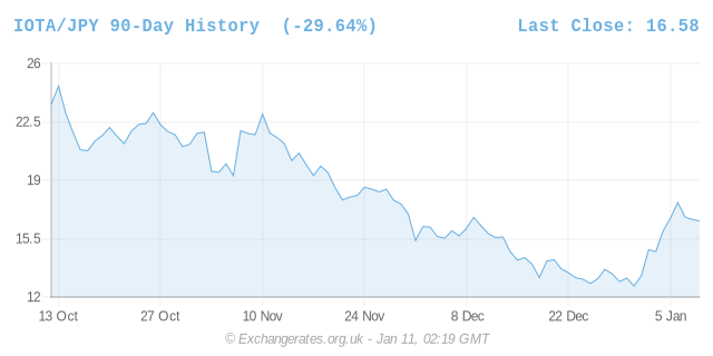 Live IOTA Price in Japanese Yen | IOTA JPY | Live IOTA Prices & Charts ...