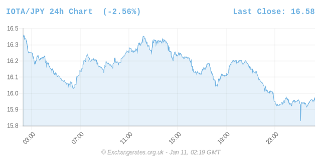 Live IOTA Price in Japanese Yen | IOTA JPY | Live IOTA Prices & Charts ...