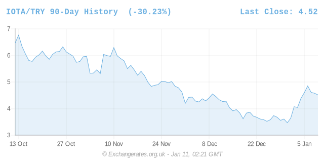 Live IOTA Price in Turkish Lira | IOTA TRY | Live IOTA Prices & Charts ...