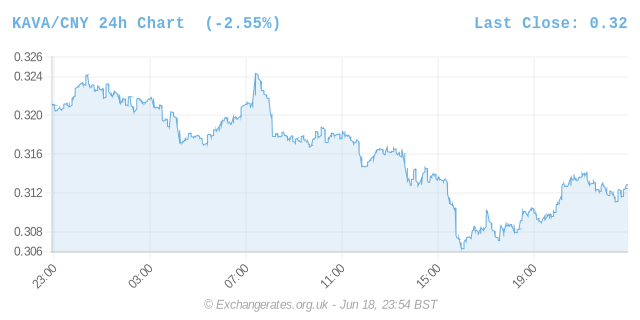 Live Kava Price in Chinese Yuan | KAVA CNY | Live Kava Prices & Charts ...