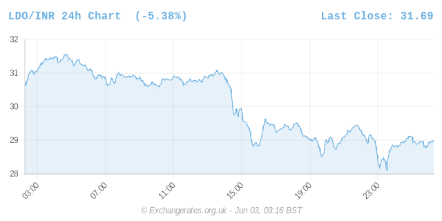 Live Lido DAO Price in Indian Rupee | LDO INR | Live Lido DAO Prices ...