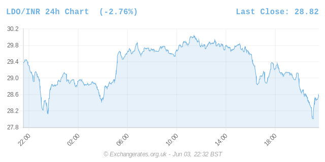 Live Lido DAO Price in Indian Rupee | LDO INR | Live Lido DAO Prices ...