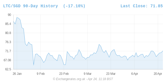 Live Litecoin Price in Singapore Dollar | LTC SGD | Live Litecoin ...