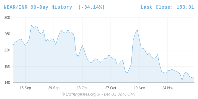 Live NEAR Protocol Price in Indian Rupee | NEAR INR | Live NEAR Protocol Prices & Charts ...