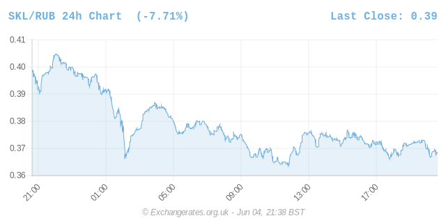 Live SKALE Price in Russian Ruble | SKL RUB | Live SKALE Prices ...