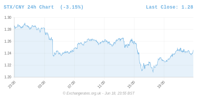Live Stacks Price in Chinese Yuan | STX CNY | Live Stacks Prices ...