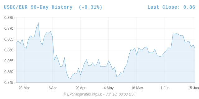 Live USDC Price in Euro | USDC EUR | Live USDC Prices & Charts | Crypto ...