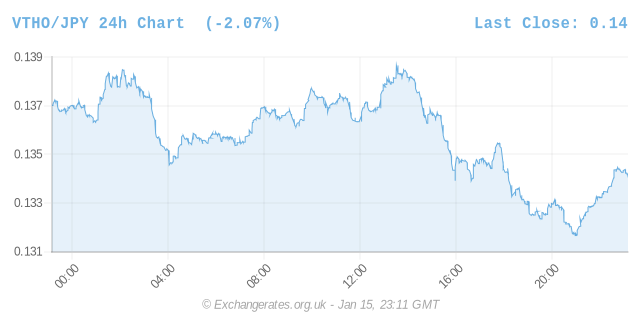 Live VeThor Price in Japanese Yen | VTHO JPY | Live VeThor Prices ...