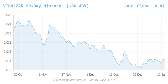 Live VeThor Price in South African Rand | VTHO ZAR | Live VeThor Prices ...
